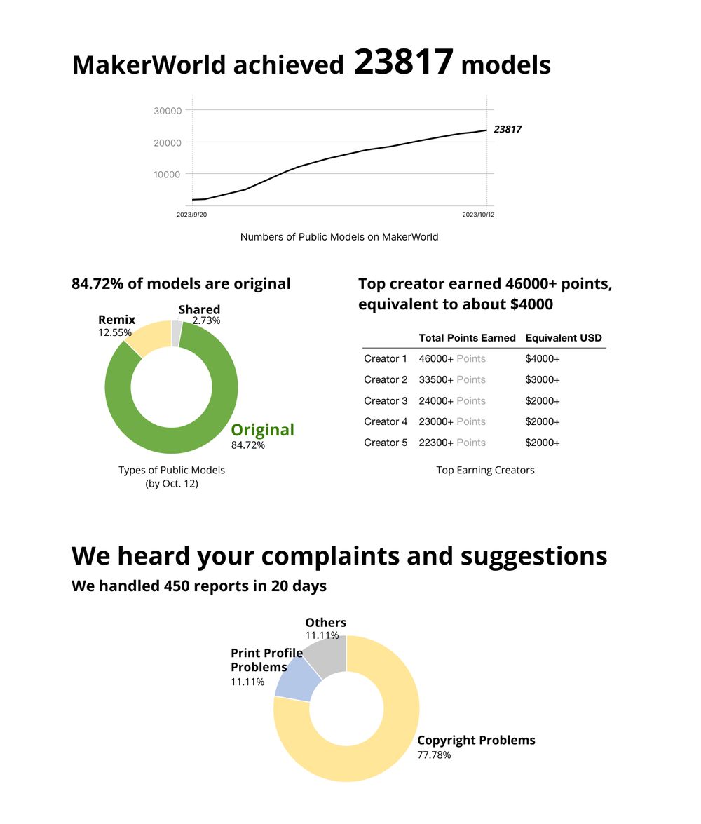 MakerWorld Progress and Upcoming Adjustments
