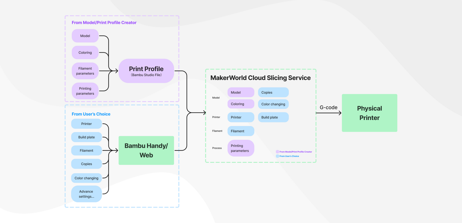 MakerWorld: A Guide to One-Step Printing