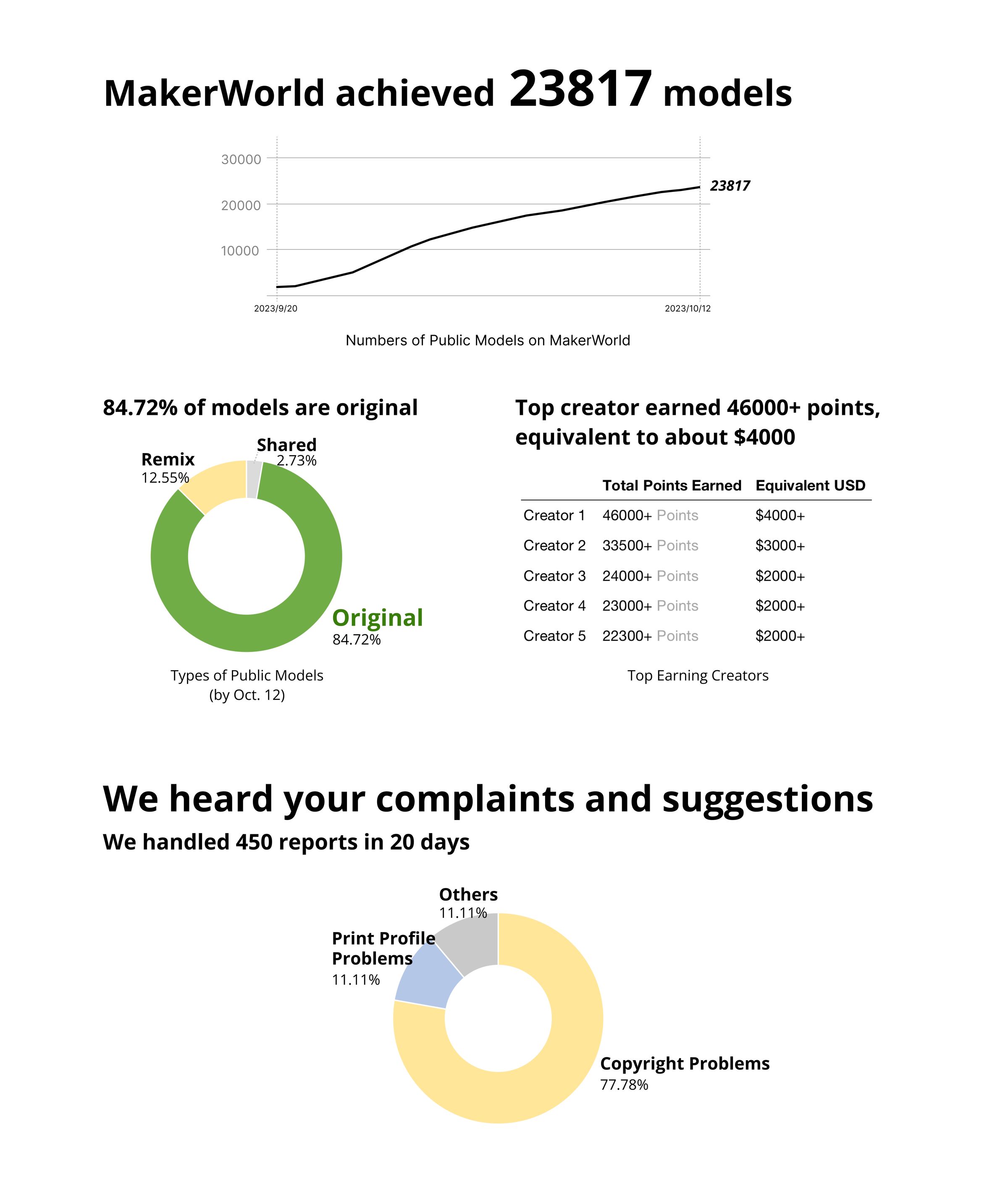 MakerWorld Progress and Upcoming Adjustments